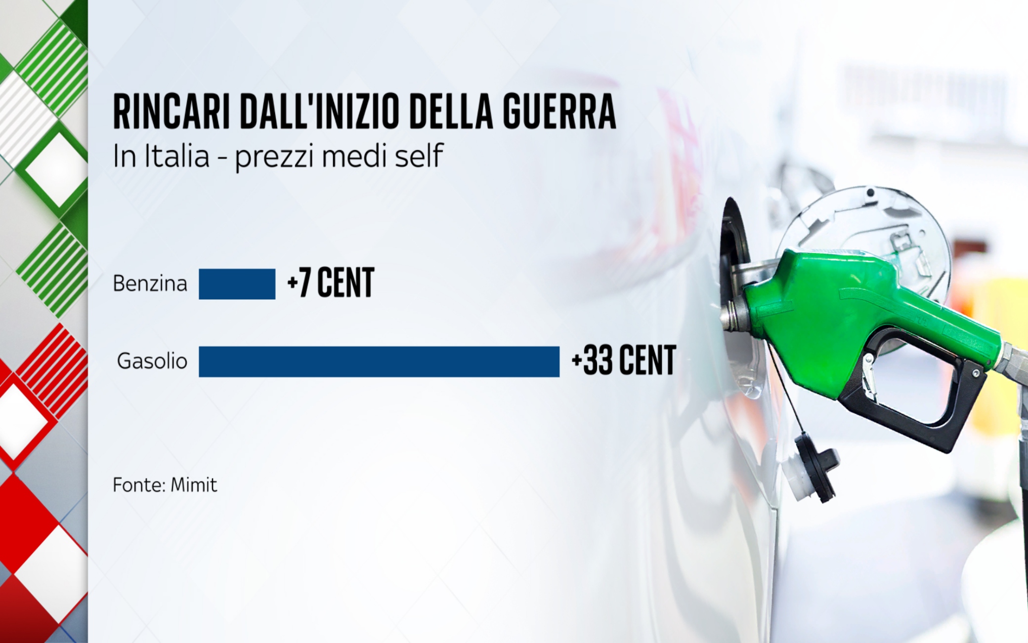 Prezzo benzina e diesel, quanto salirebbe senza la proroga del taglio ...