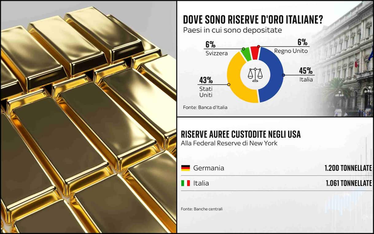 Manovra, accordo su oro Bankitalia. Ma dove sono le riserve auree ...