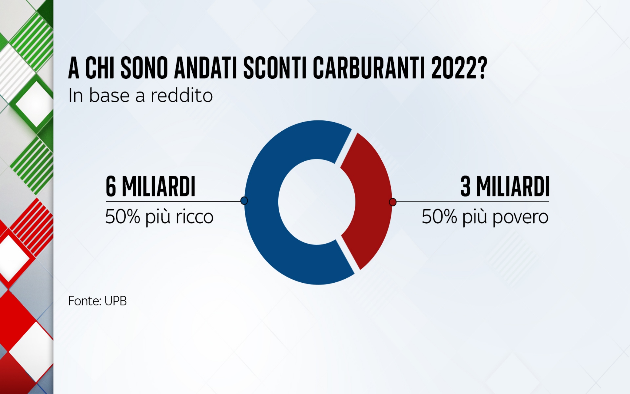 Prezzo benzina e diesel, quanto salirebbe senza la proroga del taglio ...