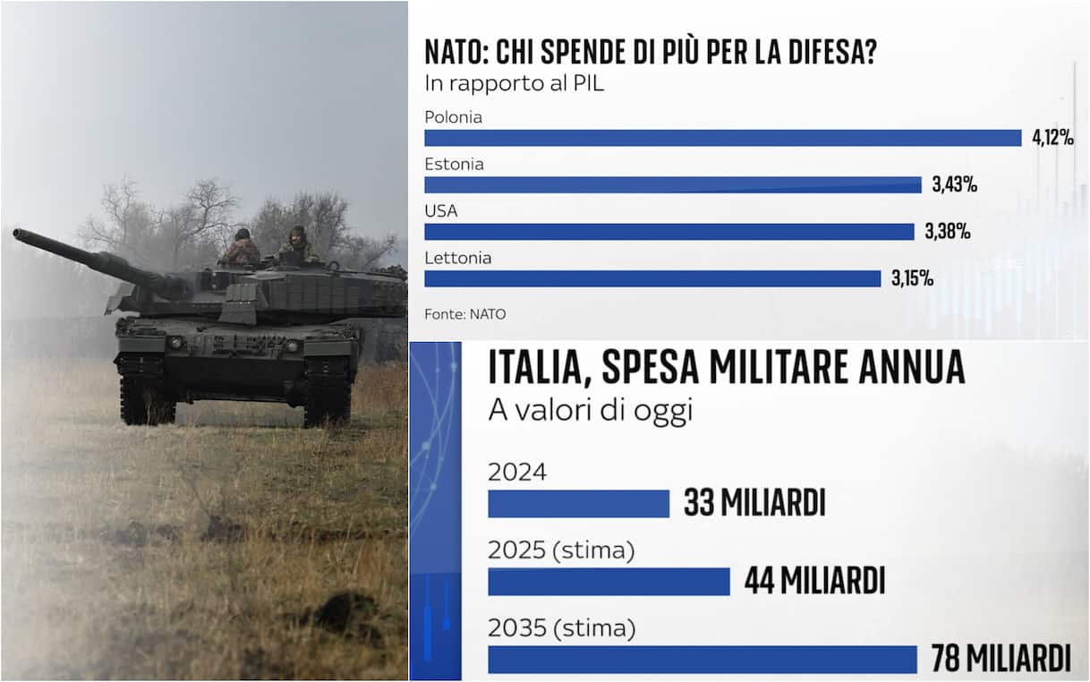Spese per la difesa, l’impatto sulle casse pubbliche dell’Italia | Sky TG24