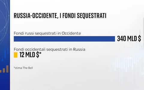 Asset russi in Europa, situazione capitali stranieri a Mosca e ...