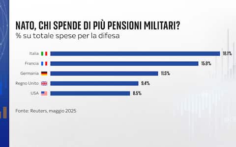 Spese Difesa, l’Italia al 2% del Pil ma c’è il nodo pensioni militari ...