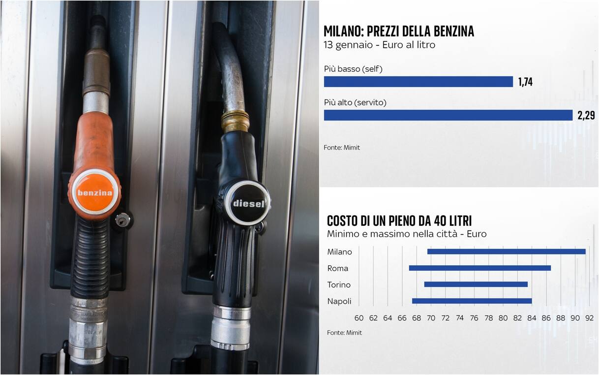 Prezzi benzina, a Milano e Roma lo stesso pieno può costare da 70 a 90 ...