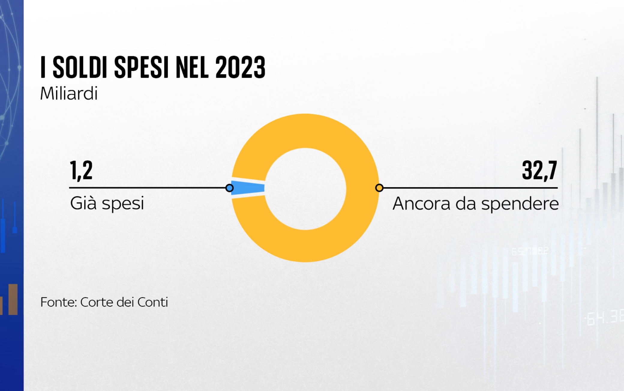 Fondi Pnrr, quanti miliardi di euro sono stati spesi dall’Italia: i ...