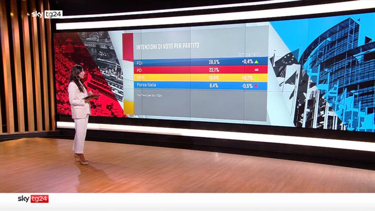 Il sondaggio YouTrend per Sky Tg24 | Video Sky TG24