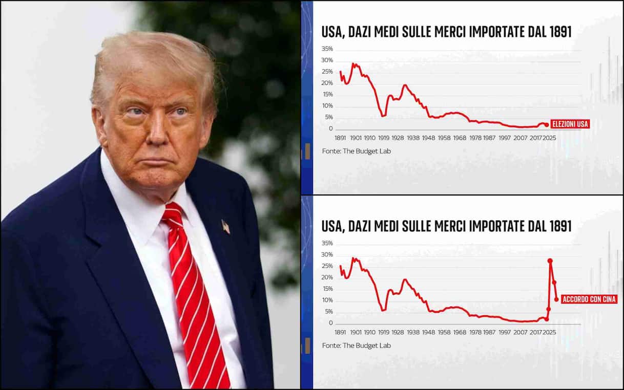 Dazi Usa-Cina sulle importazioni, come sono cambiati dal 1891 ad oggi ...
