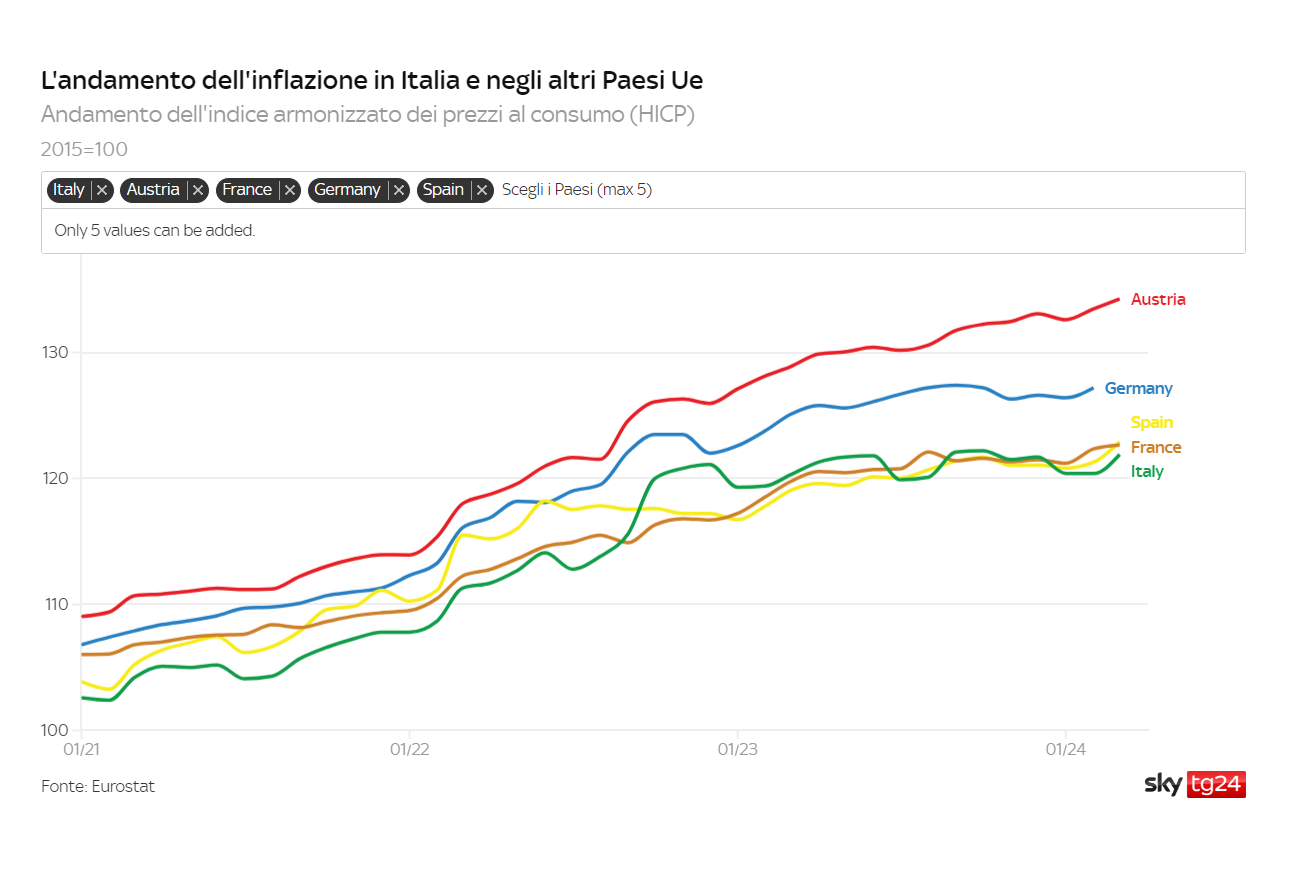 Inflazione in Italia, le conseguenze sui prezzi dal 2022: i grafici ...
