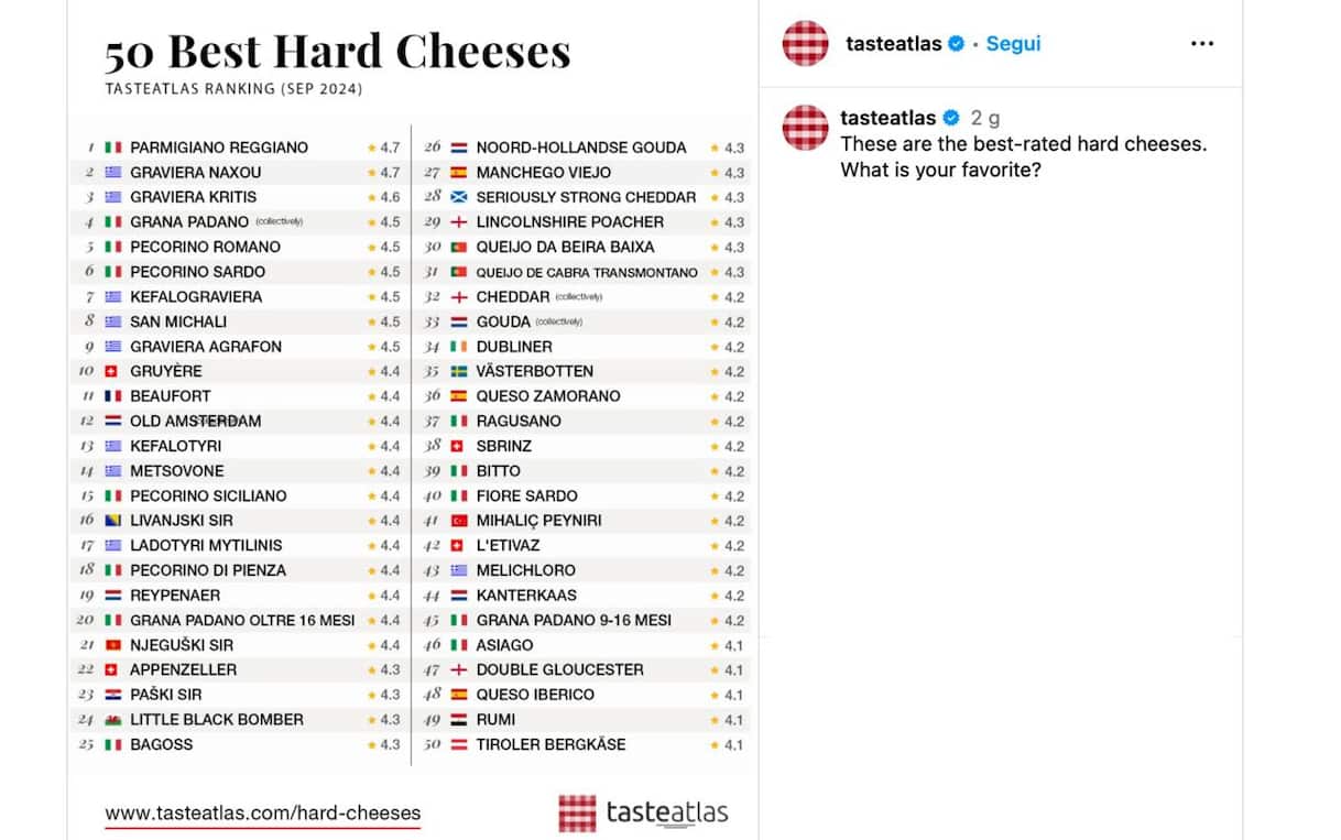 I migliori formaggi stagionati, 4 italiani nella top 10. La classifica ...