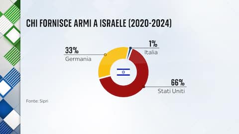 Le armi che l'Italia vende a Israele, ecco quali sono | Sky TG24