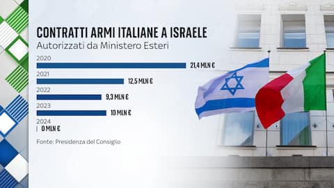 Le armi che l'Italia vende a Israele, ecco quali sono | Sky TG24