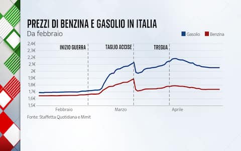 Prezzo benzina e diesel, quanto salirebbe senza la proroga del taglio ...